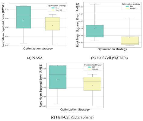 An Evolutionary Deep Learning Framework For Accurate Remaining Capacity