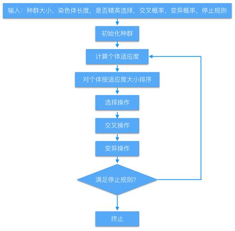Genetic Algorithm For Functional Maximum Problem Wildpointer
