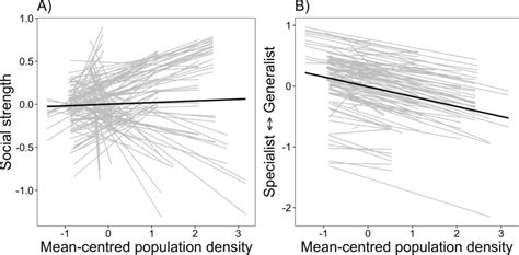 Social Strength And Habitat Specialization Behavioural Reaction Download Scientific Diagram