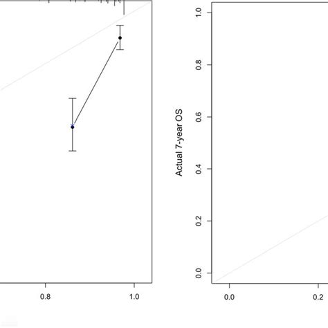 calibration curves for nomogram 5 year os and 7 year os