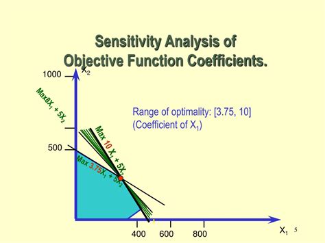 Ppt The Role Of Sensitivity Analysis Of The Optimal Solution Powerpoint Presentation Id 9446998