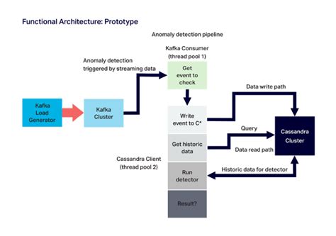 使用prometheus实现大规模的应用程序监视 Csdn博客