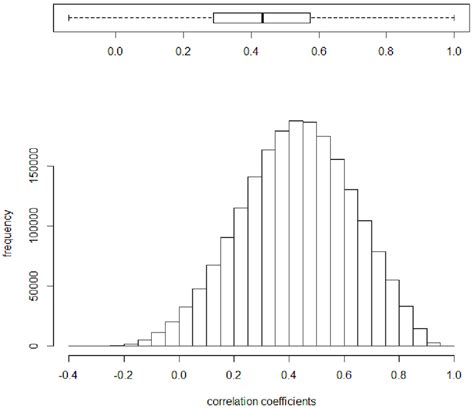 the histogram and boxplot of pairwise correlation coefficients between