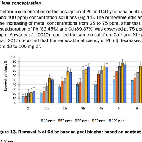 Removal Of Pb By Banana Peel Biochar Based On Contact Time Download