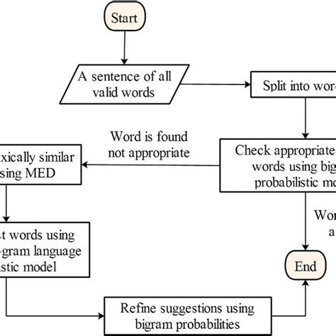 Flowchart Of The Real Word Error Detection And Correction Steps