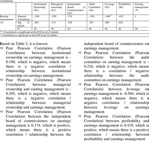 Pearson Correlation Between Independent Variables And Dependent