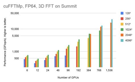 Multinode Multi Gpu Using Nvidia Cufftmp Ffts At Scale Nvidia Technical Blog