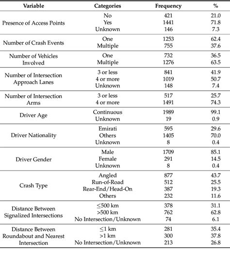 Intersection Crash Data Summary Download Scientific Diagram