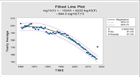 Polynomial Regression Analysis Graph Showing Quadratic Equation