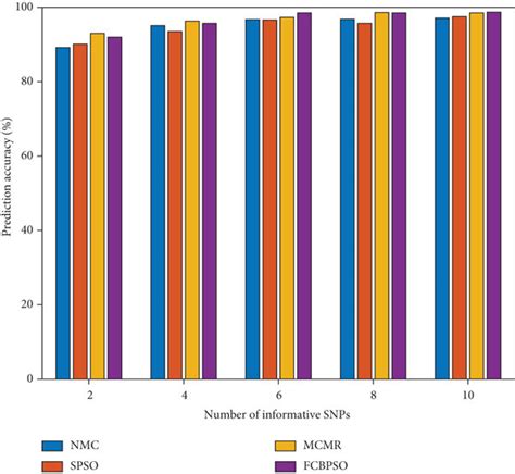 Comparison Of Prediction Accuracy A The Precision Accuracy Results