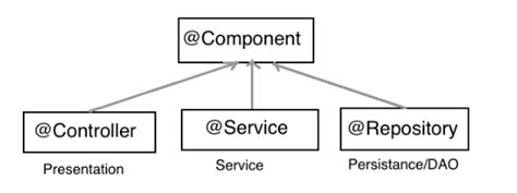 spring ioc container bean 정리