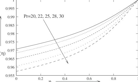 Temperature Distribution For Di®erent Values Of Prandtl Number Pr When