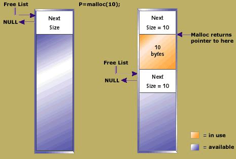 How To Allocate Dynamic Memory Safely Barr Group