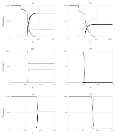 Proportion Of 1000 Simulations That Make The Decision To Accept Download Scientific Diagram