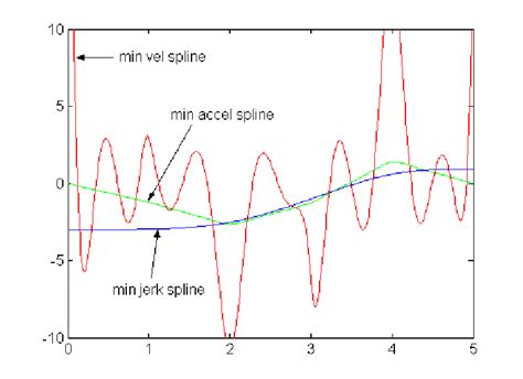 Second Derivatives Of Algebraic Spline Examples P 1 H 1