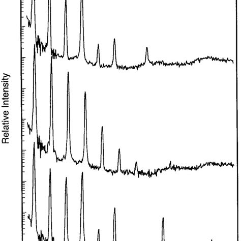 Typical X Ray Diffraction Patterns Top Dmpcgd 101 At 30°c 96 Download Scientific