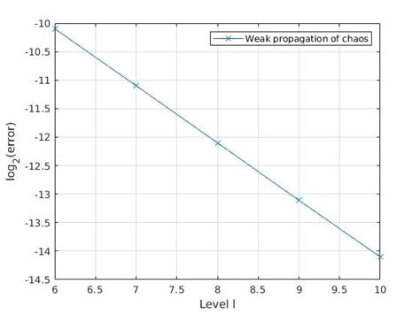 Weak Left And Strong Right Convergence With The Number Of Particles Download Scientific