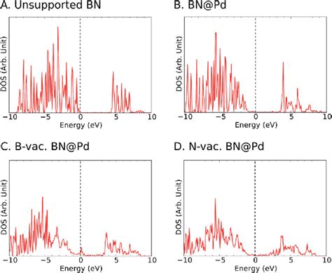 Projected Density Of States Pdos Of The P Orbitals Of B And N For A