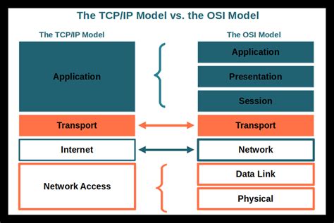 معرفی لایه های شبکه مدل Osi و Tcp Ip و بررسی تفاوت ها و کاربرد های آن ها مجتمع فنی تبریز