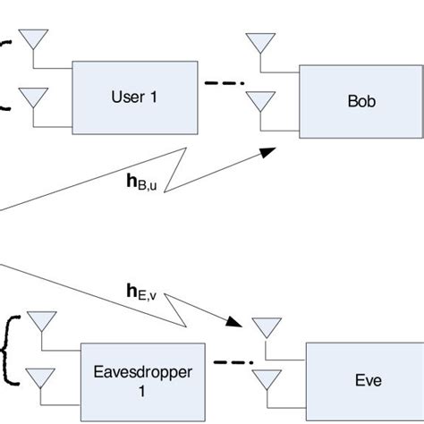System Model For Secure Opportunistic Scheduling With Tas In Presence