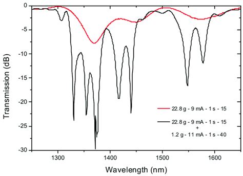Evolution Of The Grating Spectrum During The Fabrication Spectrum Download Scientific Diagram