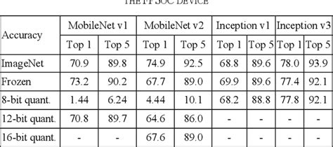 Table Iii From Performance Evaluation Of State Of The Art Edge Computing Devices For Dnn