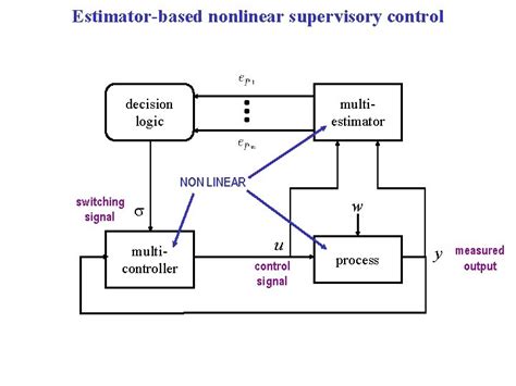 tutorial on logicbased control switched supervisory control joo