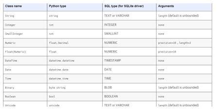 SQLAlchemy Types Different Types Of SQLAlchemy Examples