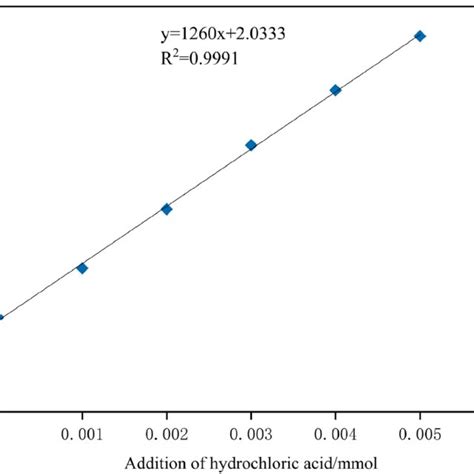 The Curve Of The Calibration Experiment Download Scientific Diagram