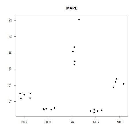 Cross Validation How To Present Results Of Time Series Forecasting
