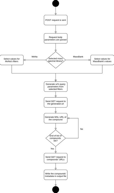 UML Diagram For The POST Request Download Scientific Diagram