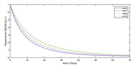 Approximate Solution For The Nonlinear Fractional Order Mathematical Model