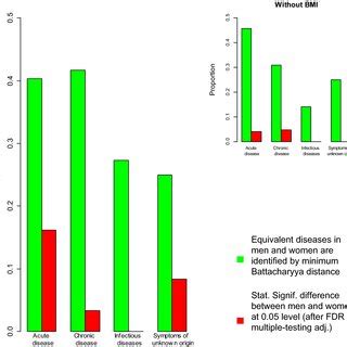 The Proportion Of Diseases Whose Equivalent Disease In The Opposite Sex Download Scientific