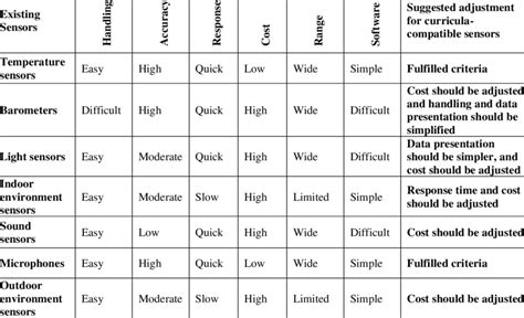 Matching Attribute Criteria For Curricula Compatible Sensors With