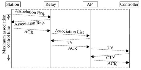 Sequences Followed During The Association Control Download Scientific
