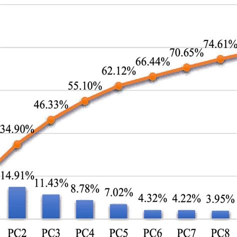 The Percentage Of Variation Based On Principle Component Download Scientific Diagram