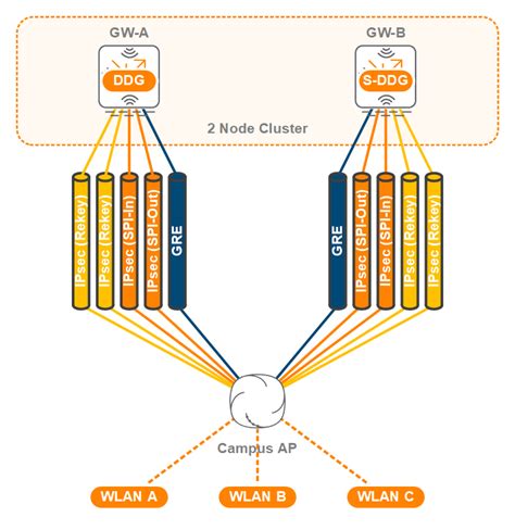 Planning Techdocs Wlan Sd Branch And Location Services