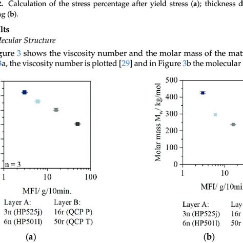 Viscosity Number Of The Used Materials [29] A Molar Mass B Download Scientific Diagram