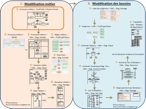 Les Fondamentaux De La Modélisation Dun Système Dinformation Le Bon Usage Des Modèles