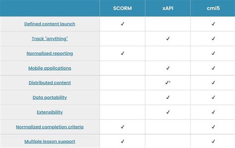 comparative analysis of scorm xapi and cmi5