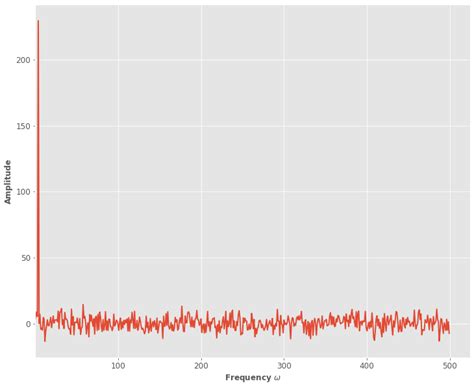 Noise Cancellation With Python And Fourier Transform Towards Data Science