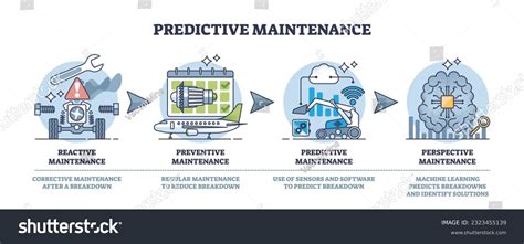 71 Predictive Maintenance Monitor Images Stock Photos Vectors Shutterstock