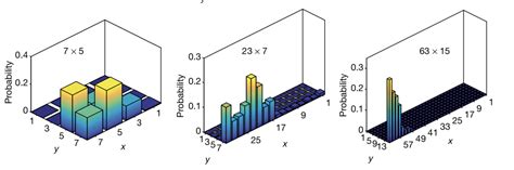Who Needs Qubits Factoring Algorithm Run On A Probabilistic Computer Ars Technica