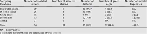 E Sample Locations And Characteristics Of Local Isolated Microalgae