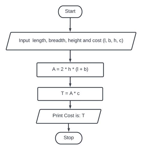 Create A Flowchart And An Algorithm Of Different Programs Part Four All Bachelor