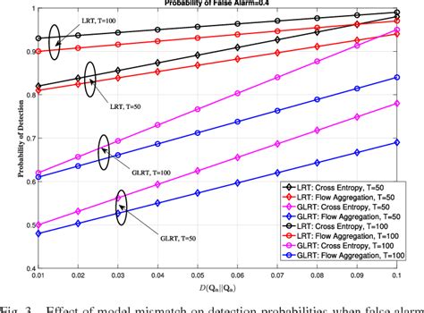 figure 3 from anomaly detection and attribution in networks with