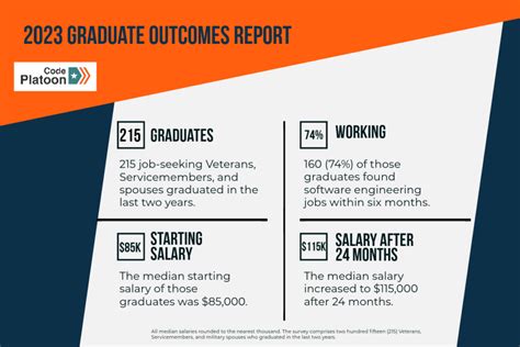 Code Platoon Graduate Outcomes 2023 Code Platoon