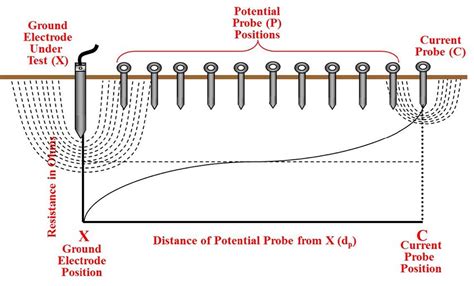 Grounding Resistance Test Procedure At Doris Bourquin Blog