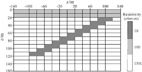 Grids Around The Fracture Zone Download Scientific Diagram