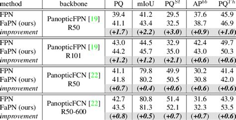 Panoptic Segmentation Performance Compar Isons On Ms Coco Val Set Download Scientific Diagram